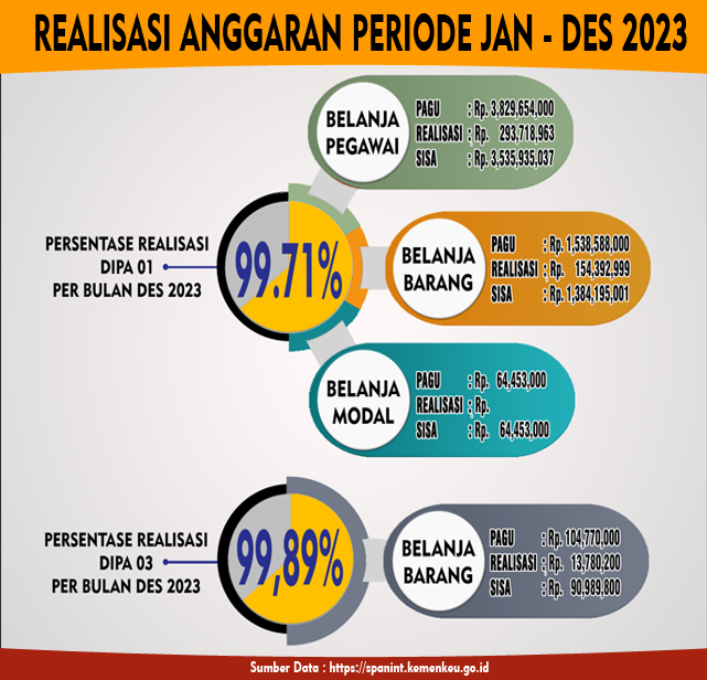 Infografis Realisasi Anggaran DIPA 01 & DIPA 03 Periode Januari ...